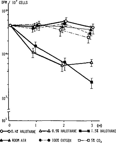 Figure 1 From The Suppressive Effect Of Halothane On Dna Synthesis Of
