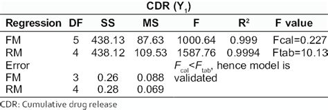 Model Validation Using Anova For Cdr Download Table