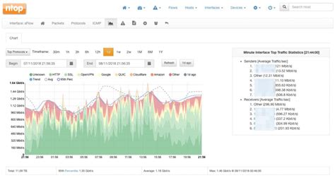 Sflow Collection And Analysis With Nprobe And Ntopng Ntop
