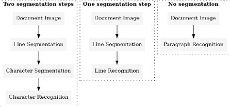 Evolution Of Text Recognition Systems Download Scientific Diagram