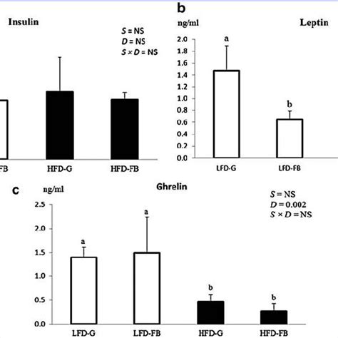 Hypothalamic Gene Expression Of A Agrp B Npy C Pomc D Cart