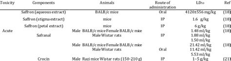 The Ld50 Values Of Saffron Safranal And Crocin Download Table