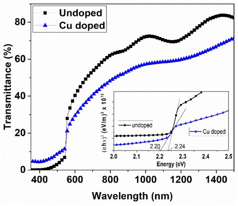 Transmission Spectra Of Un Doped Znte Thin Films And Cu Doped Znte Download Scientific Diagram