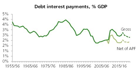 The National Debt Costs Us In Net Terms Precisely Nothing A Year But