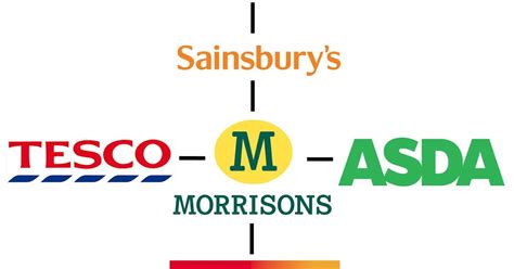 Envysion Hierarchy Of Uk Supermarkets