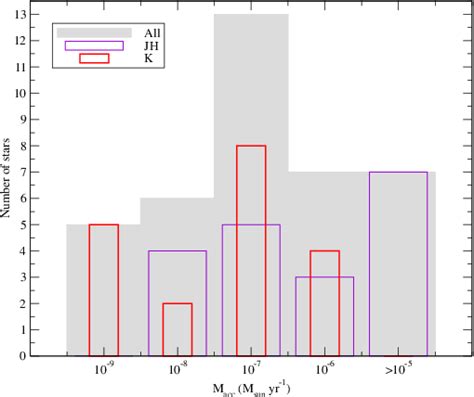 Histogram Showing The Mass Accretion Rates For The 38 Stars In The Download Scientific Diagram