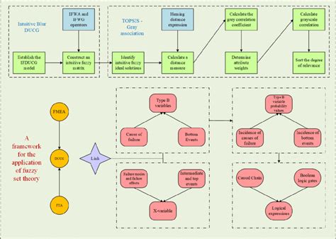 application framework of fuzzy set theory download scientific diagram