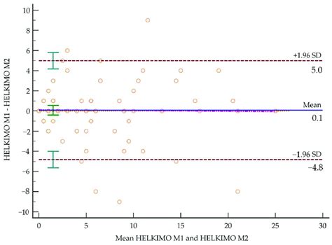 Limits Of Concordance By Bland Altman Plot Download Scientific Diagram