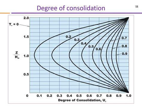 Consolidation Theory On The Basis Of Terzaghis Consolidation Theory Pptx