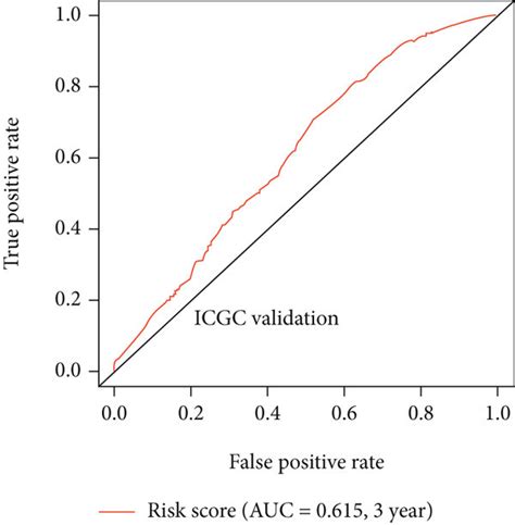 Identification And Performance Evaluation Of The 2 Lncrna Signature