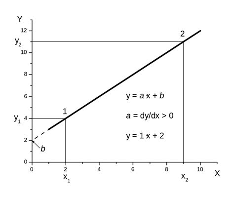 3 Визначення коефіцієнтів рівняння прямої графічним шляхом