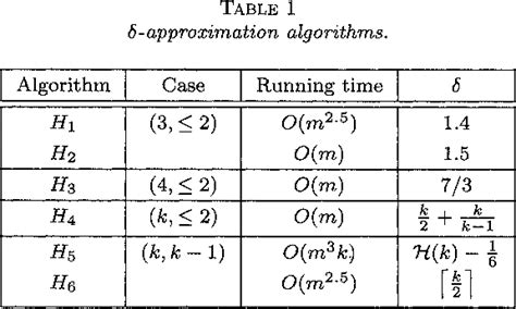 Table 1 From Approximation Algorithms For The K Clique Covering Problem