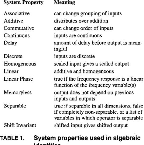 Table 1 From Optimization Of Signal Processing Algorithms Semantic