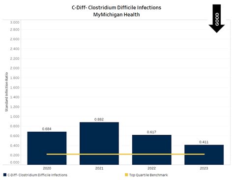 Clinical Quality Metrics Preventing C Diff Infections At Mymichigan