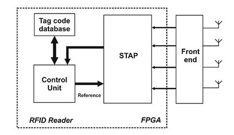 proposed rfid reader architecture with adaptive processing download