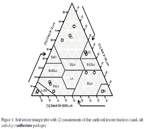 SOIL TEXTURE TRIANGLE PLOT AN EXAMPLE OF SOIL SCIENCE SPECIFIC DATA Download Scientific