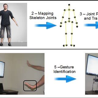 Gesture Recognition Process Download Scientific Diagram