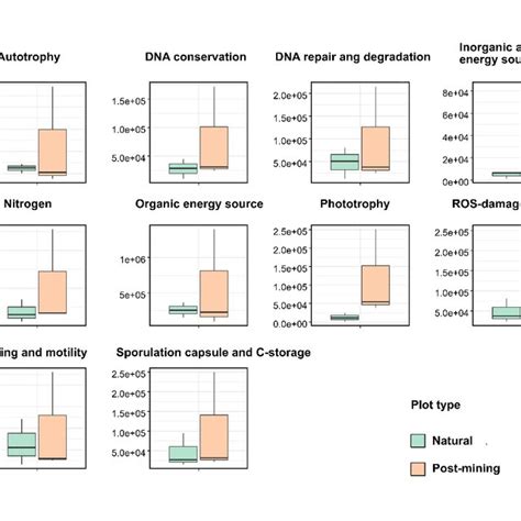 Boxplot Of Functional Predictions The Y Axis Represents Functional