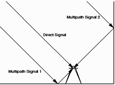 A Guide For Testers Of GPS Devices And Systems Safran Navigation Timing