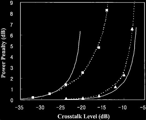 Power Penalties BER 10 09 Versus Crosstalk Level The Solid And