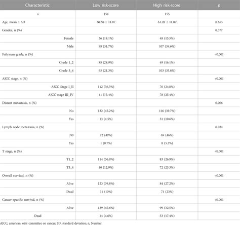 Frontiers A Novel Endothelial Related Prognostic Index By Integrating