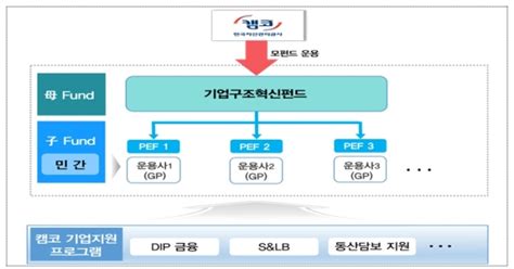 구조조정 기업 재기 돕는다 1조원 기업구조혁신펀드 조성 속도