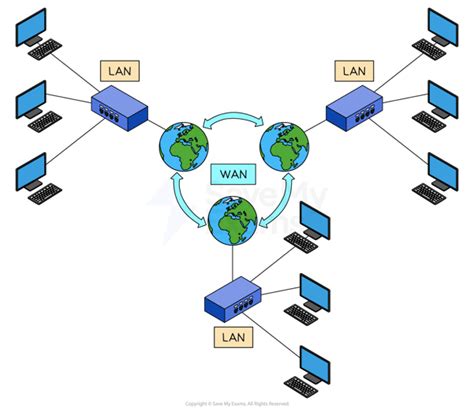 Types Of Network Aqa Gcse Computer Science Revision Notes 2020 Save My Exams