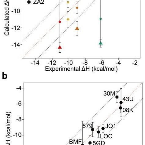 Comparison Of Calculated Binding Enthalpies To Experimental Values A