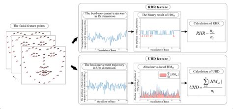 Calculation Of The Head Movement Related Features Download Scientific Diagram