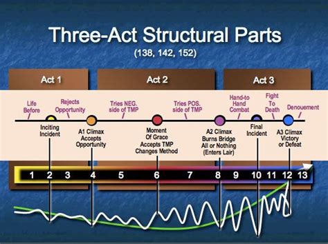 Story Structure With Michael Hauge Book Writing Tips Writing Plot