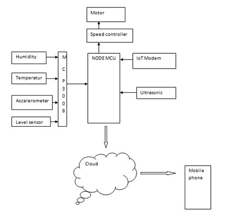 Analysis Of Smart Helmets And Designing An IoT Based Smart Helmet A
