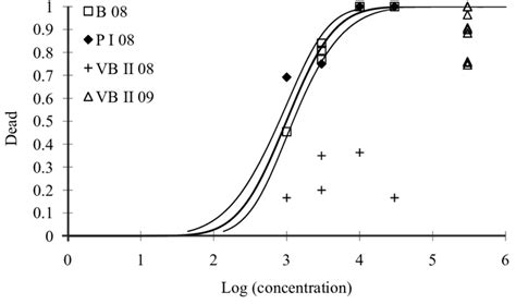 Logistic Regression Of Dead By Comparison Of Effi Cacy Of Cpgv M Tested