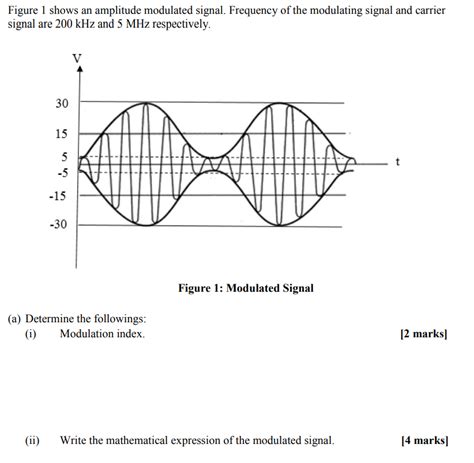 Solved Figure Shows An Amplitude Modulated Signal Chegg