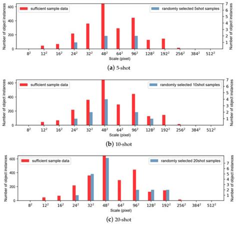 remote sensing free full text scale information enhancement for few