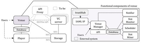 System Architecture And Software Components Download Scientific Diagram