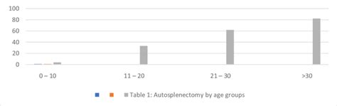 Autosplenectomy Rates Among 120 Sicklers Download Scientific Diagram