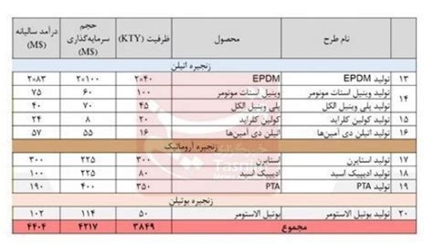 جزئیات طرح‌های تکمیل زنجیره ارزش پتروشیمی