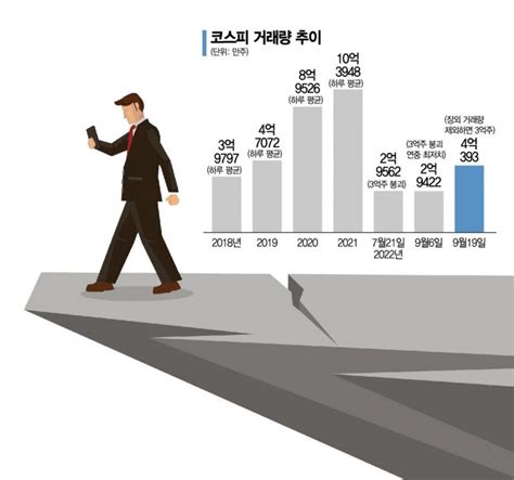 4년만에 코스피 3억주 붕괴출구 없는 증시 거래절벽에 신음 아시아경제