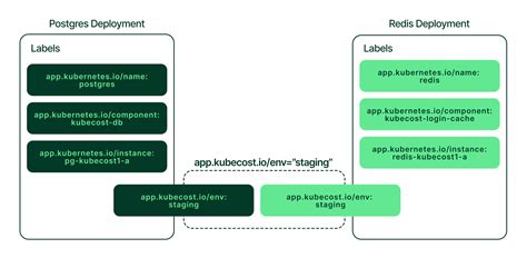 Labels Kubernetes Guides Apptio
