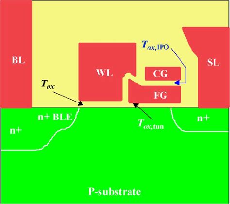 Figure 1 From Design Considerations For Sub 90 Nm Split Gate Flash Memory Cells Semantic Scholar