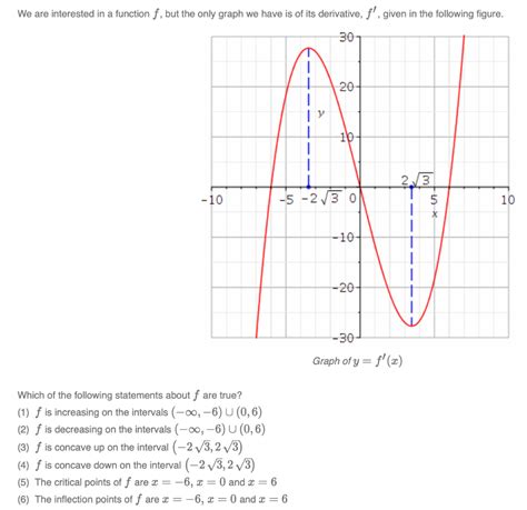 solved we are interested in a function f but the only graph