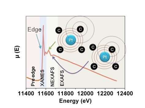 20 Schematic Illustrations Of A Typical X Ray Absorption Spectrum