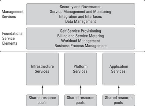 Understanding Cloud Computing