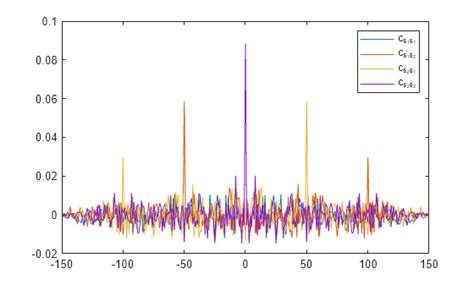 Xcov Cross Covariance Matlab