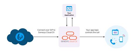 Byoc For Genesys Cloud Bandwidth Support Center