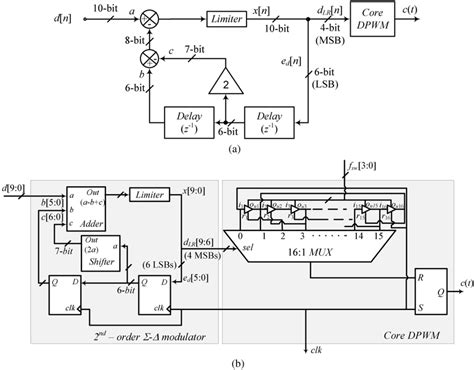 error feedback second order 6 1 dpwm a functional block diagram and