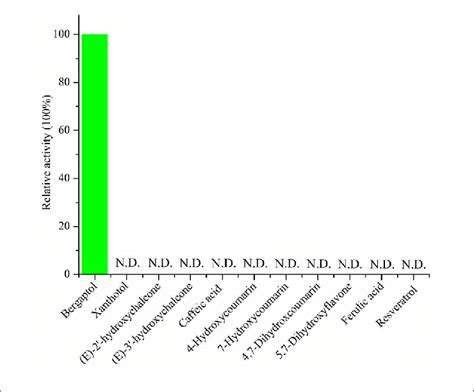 Substrate Specificity Of Recombinant Ppbmt The Activity Of The