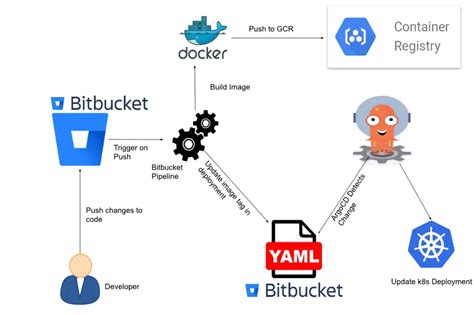 Best Practices Argocd K8s Deployment Strategy With Argocd 2024 By Dikshant Mali Medium
