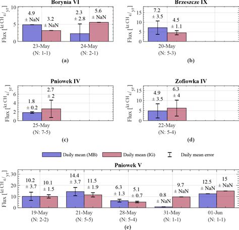 Acp Local To Regional Methane Emissions From The Upper Silesian Coal Basin Uscb Quantified