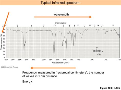 PPT Infrared Spectroscopy PowerPoint Presentation Free Download ID